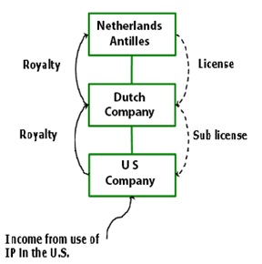 IP Tax Planning In The Age Of Anti-Tax Avoidance – taxofindia